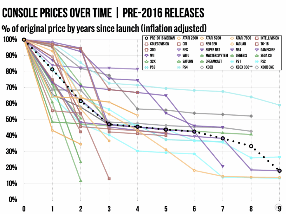 Today’s game consoles are historically overpriced - Ars Technica