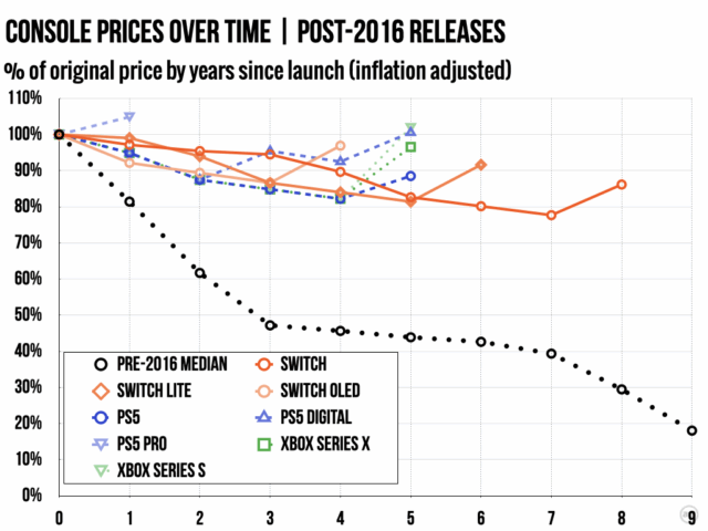 Today’s game consoles are historically overpriced - Ars Technica