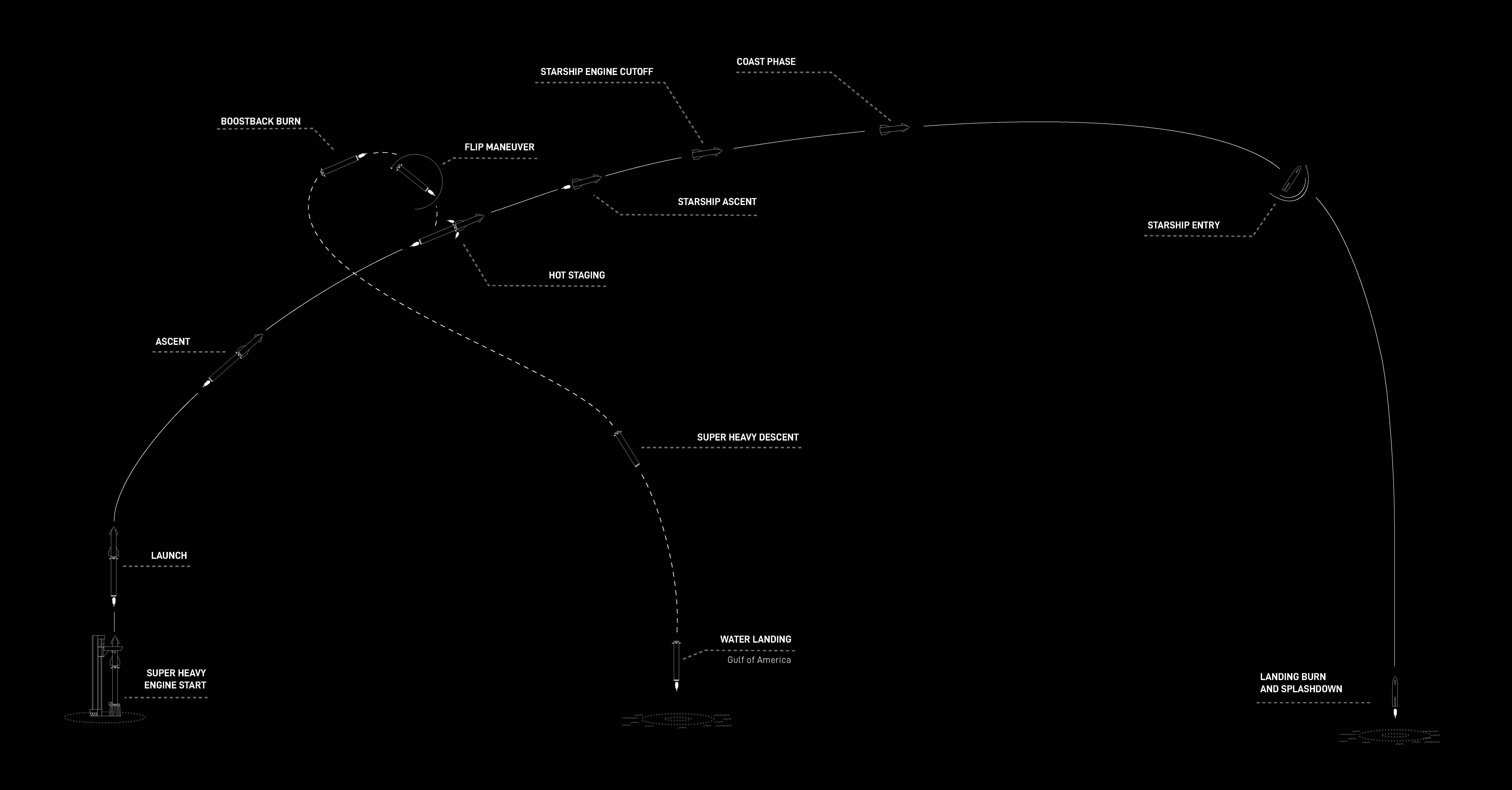 SpaceX has a few tricks up its sleeve for the last Starship flight of ...