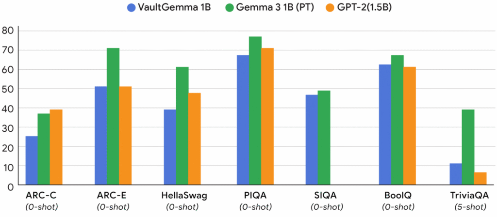 Google releases VaultGemma, its first privacy-preserving LLM - Ars Technica