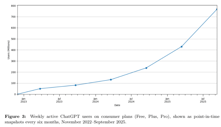 What do people actually use ChatGPT for? OpenAI provides some numbers ...