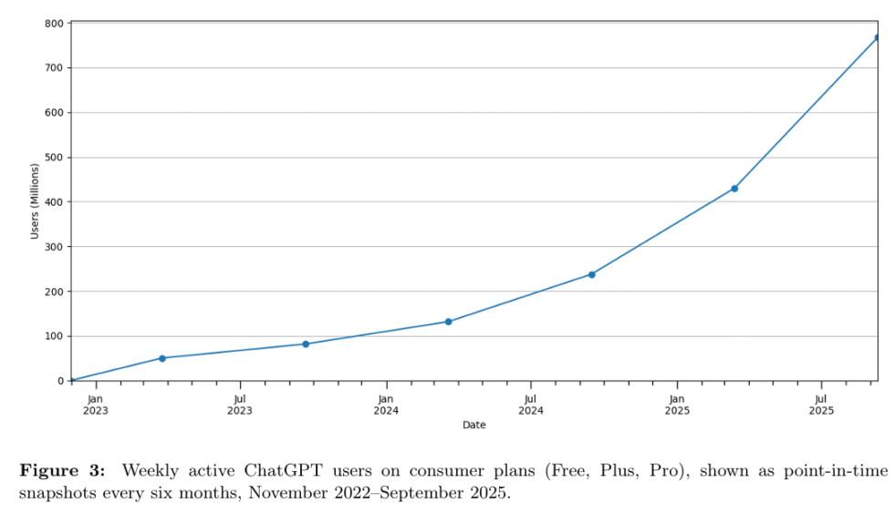 What do people actually use ChatGPT for? OpenAI provides some numbers ...