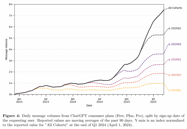 What do people actually use ChatGPT for? OpenAI provides some numbers ...