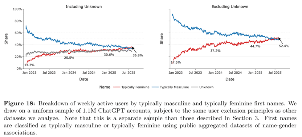 What do people actually use ChatGPT for? OpenAI provides some numbers. - Ars Technica