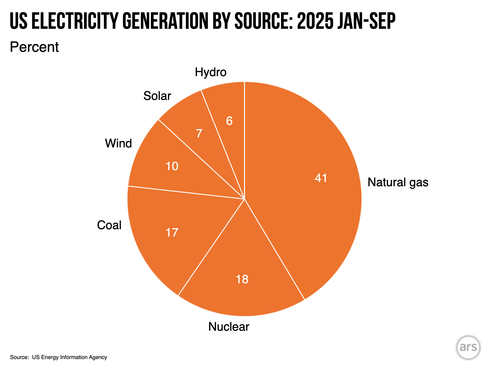 Solar’s growth in US almost enough to offset rising energy use - Ars ...