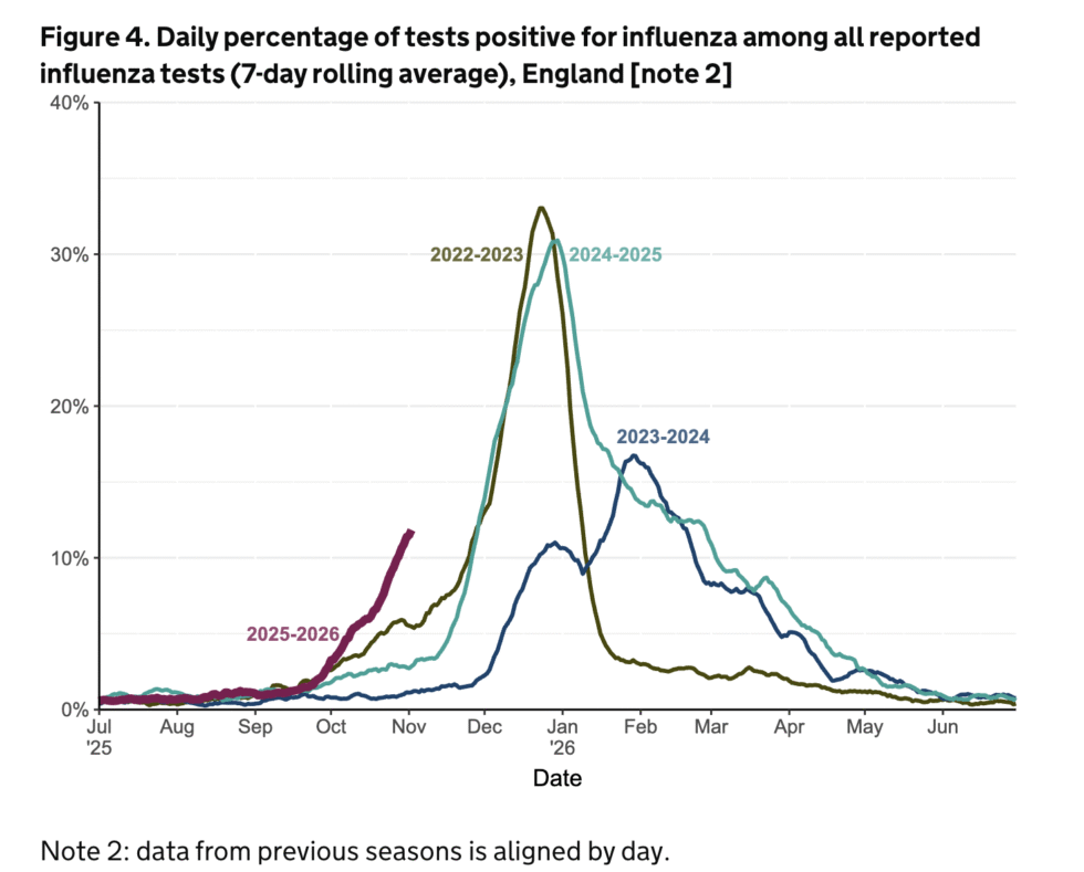 This flu season looks grim as H3N2 emerges with mutations - Ars Technica