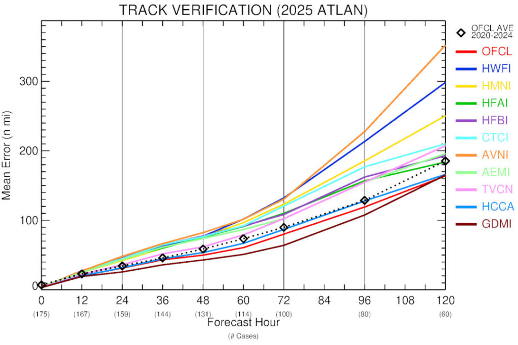 Google’s new hurricane model was breathtakingly good this season ...