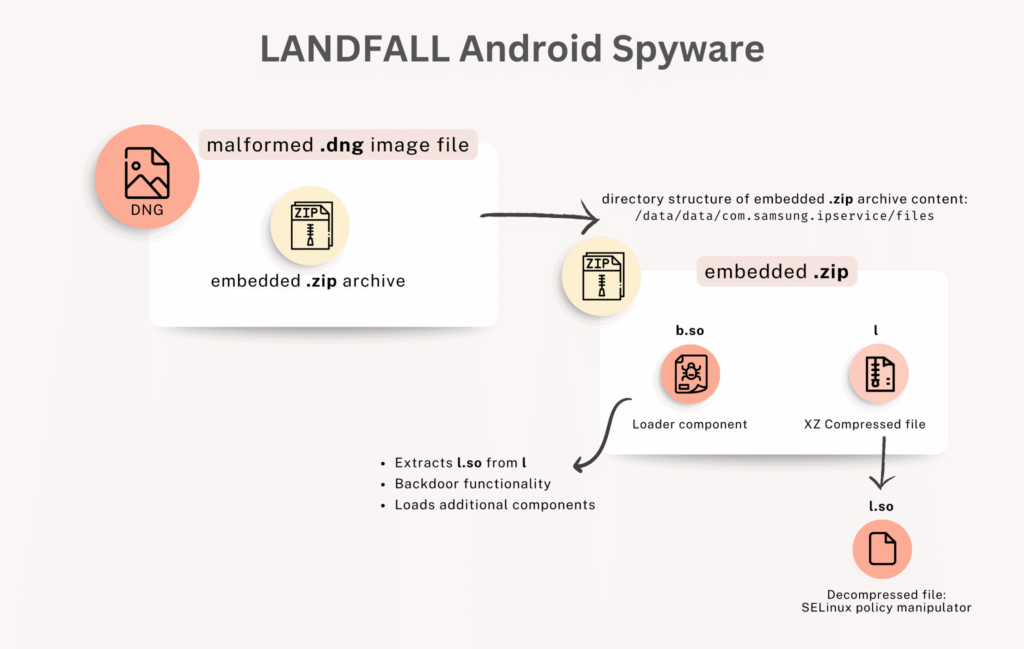 Commercial spyware “Landfall” ran rampant on Samsung phones for almost ...
