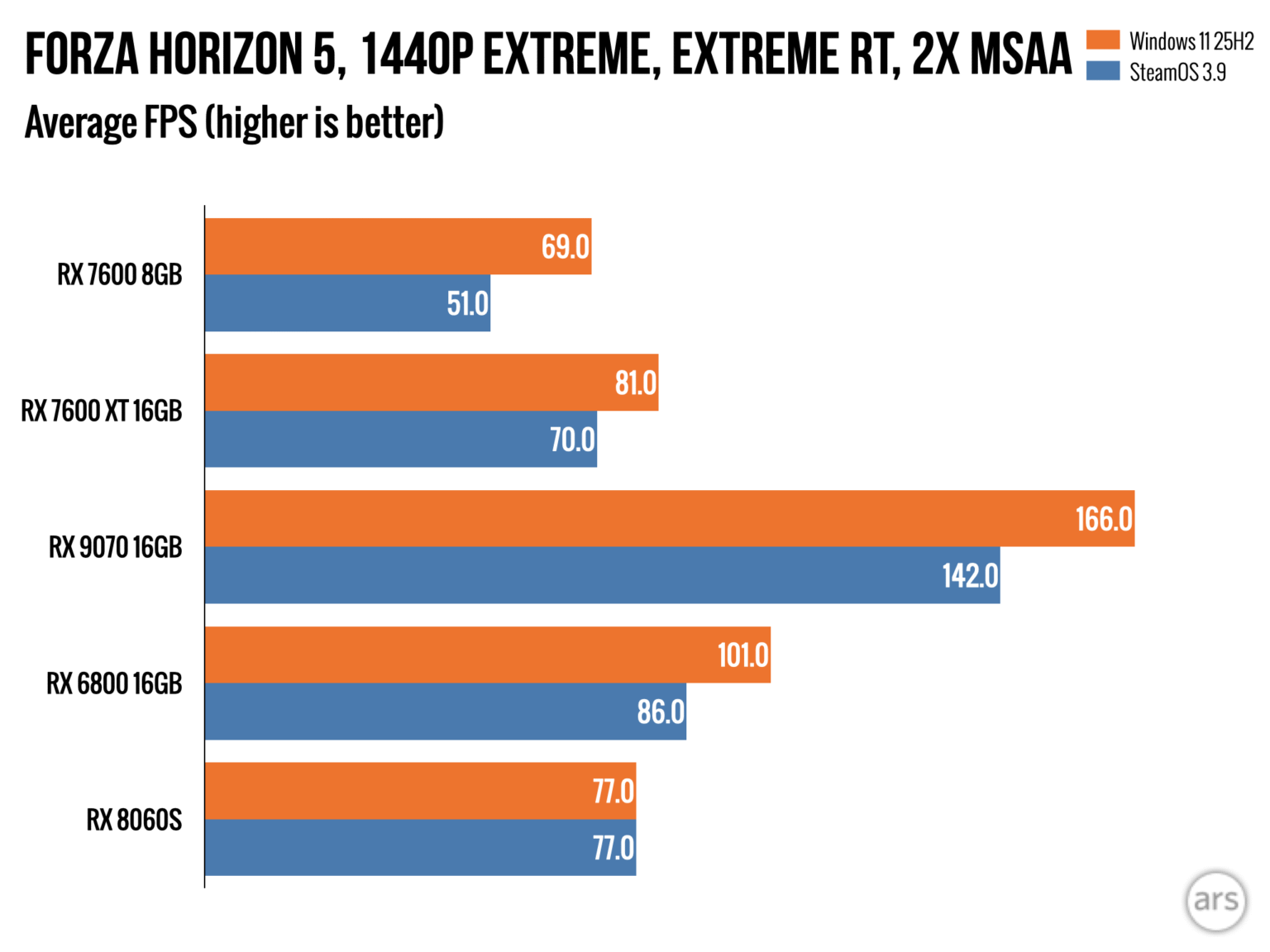 SteamOS tested on dedicated GPUs: No, it’s not always faster than ...
