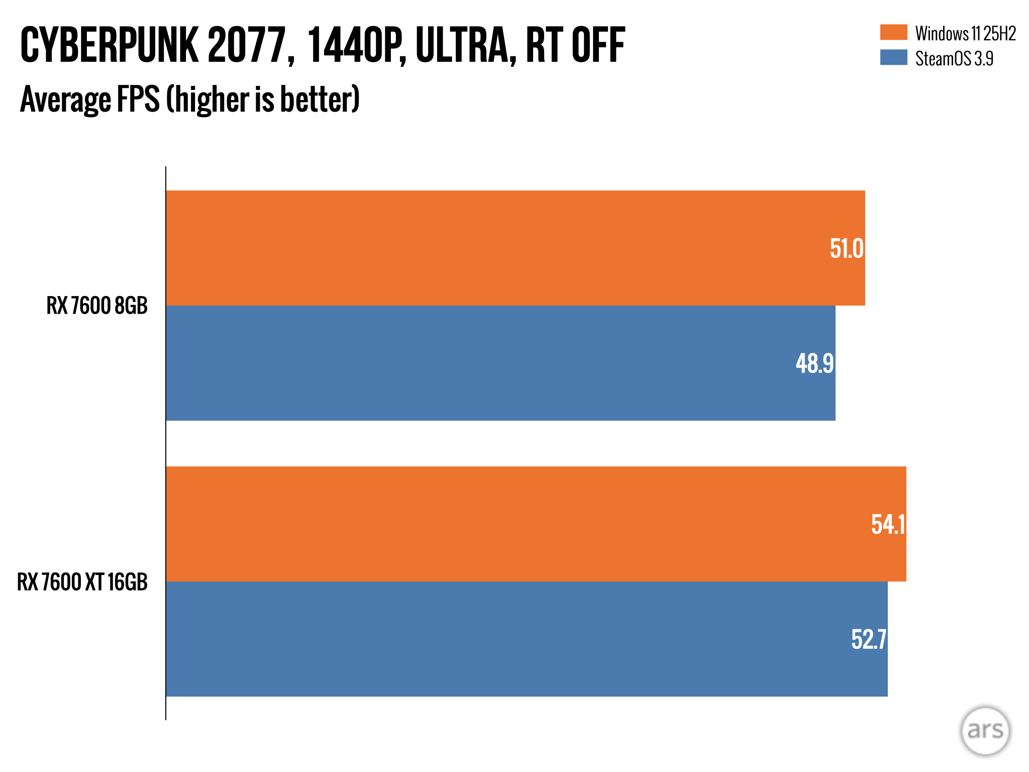 SteamOS has problems with 8GB GPUs, but Valve is working on it - Ars Technica