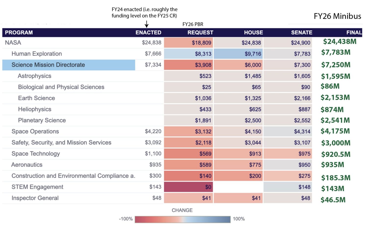 NASA’s science budget won’t be a train wreck after all - Ars Technica