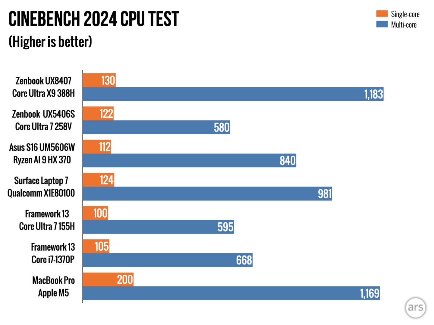 Intel Panther Lake Core Ultra review: Intel's best laptop CPU in a very ...