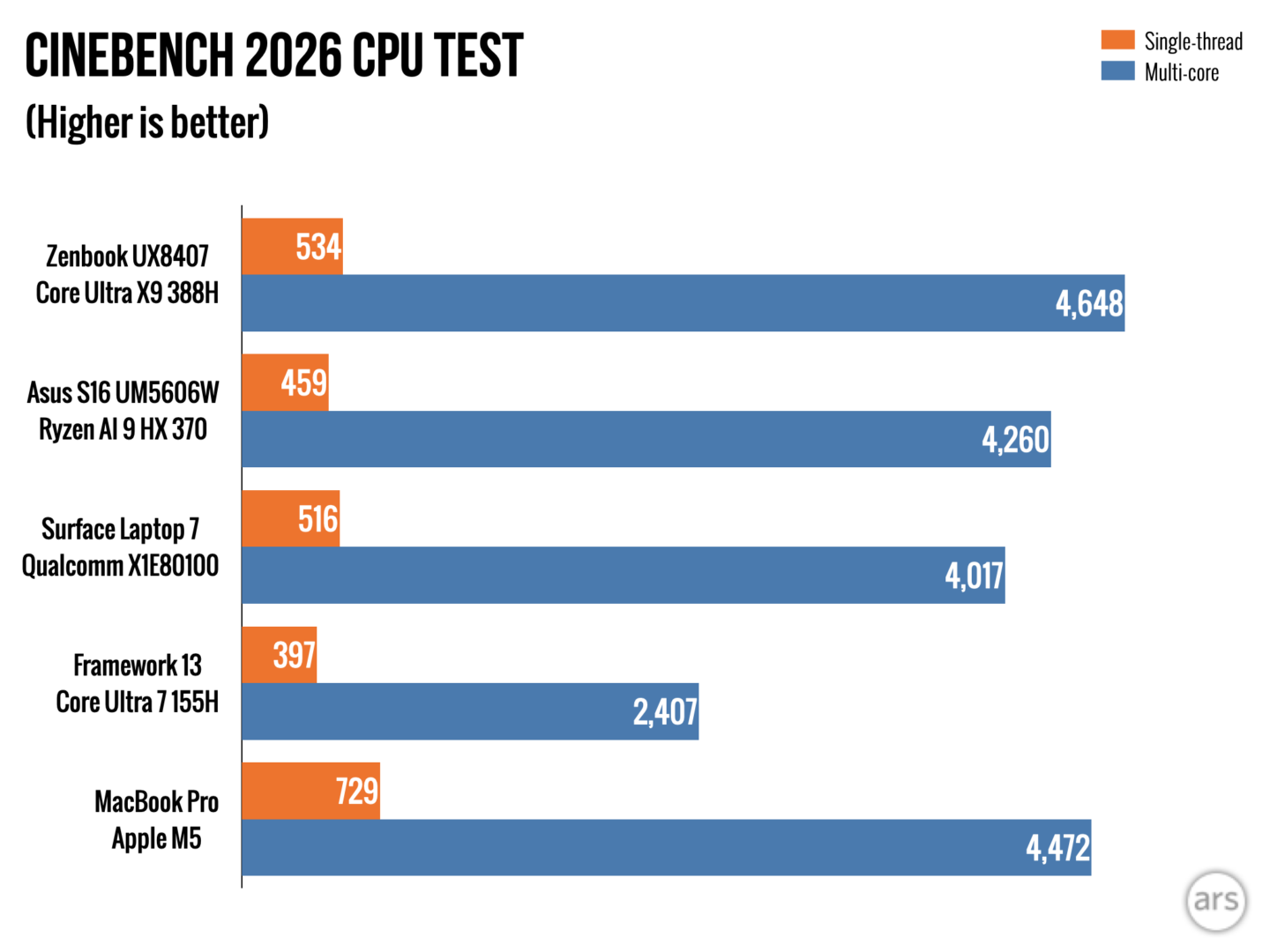 Intel Panther Lake Core Ultra review: Intel's best laptop CPU in a very ...