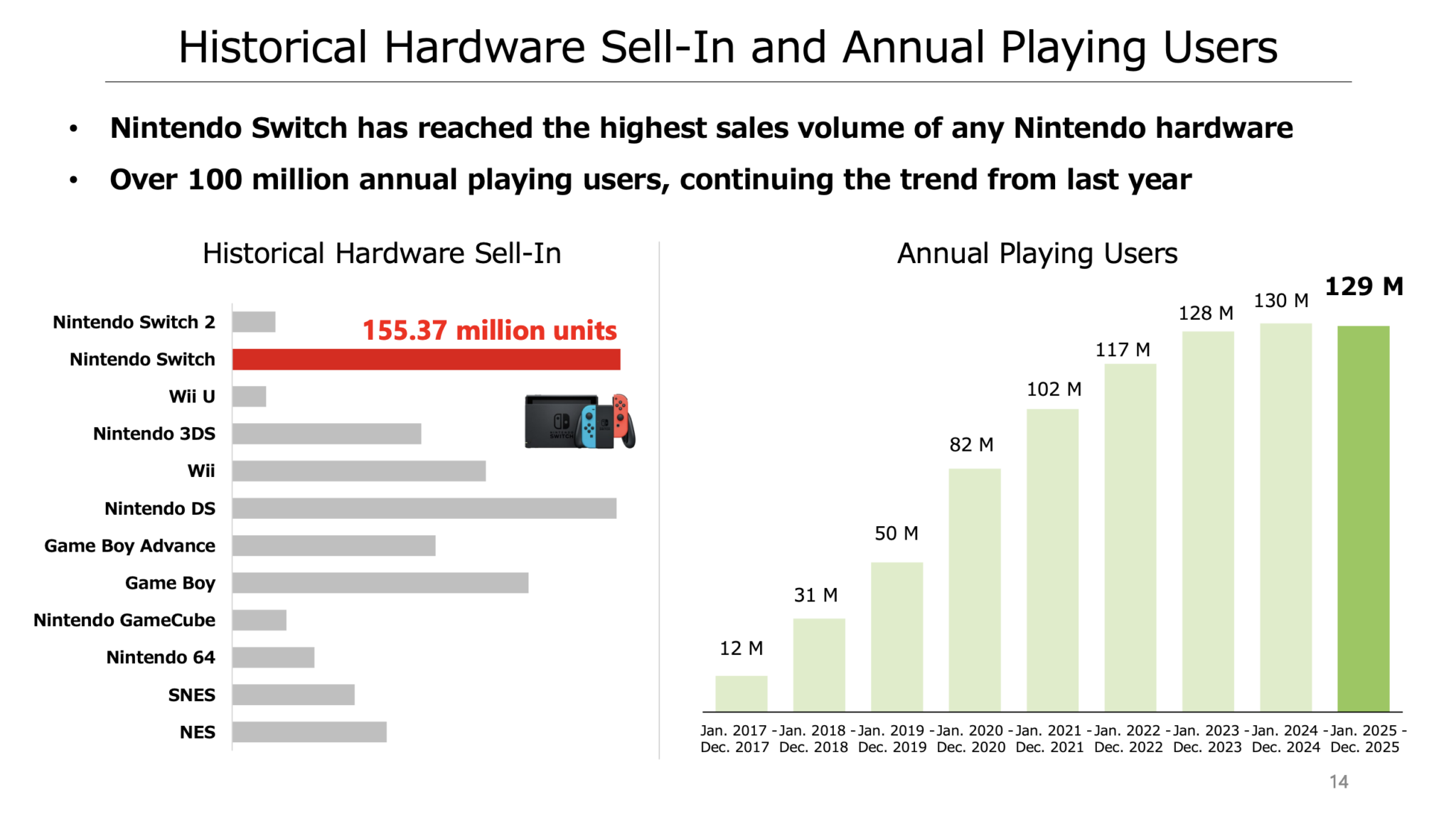 Nintendo Switch is the second-bestselling game console ever, behind ...