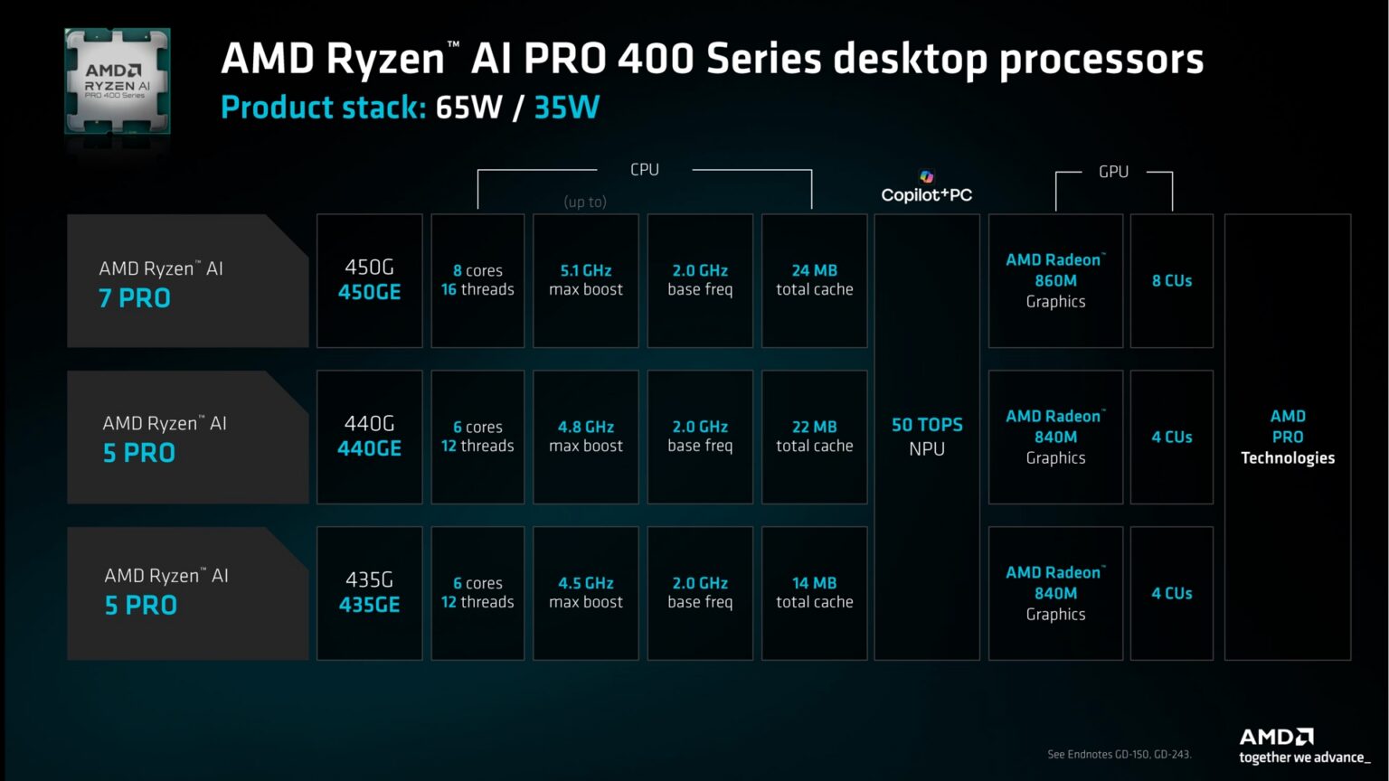 AMD Ryzen AI 400 chips will bring newer CPUs, GPUs, and NPUs to AM5 ...