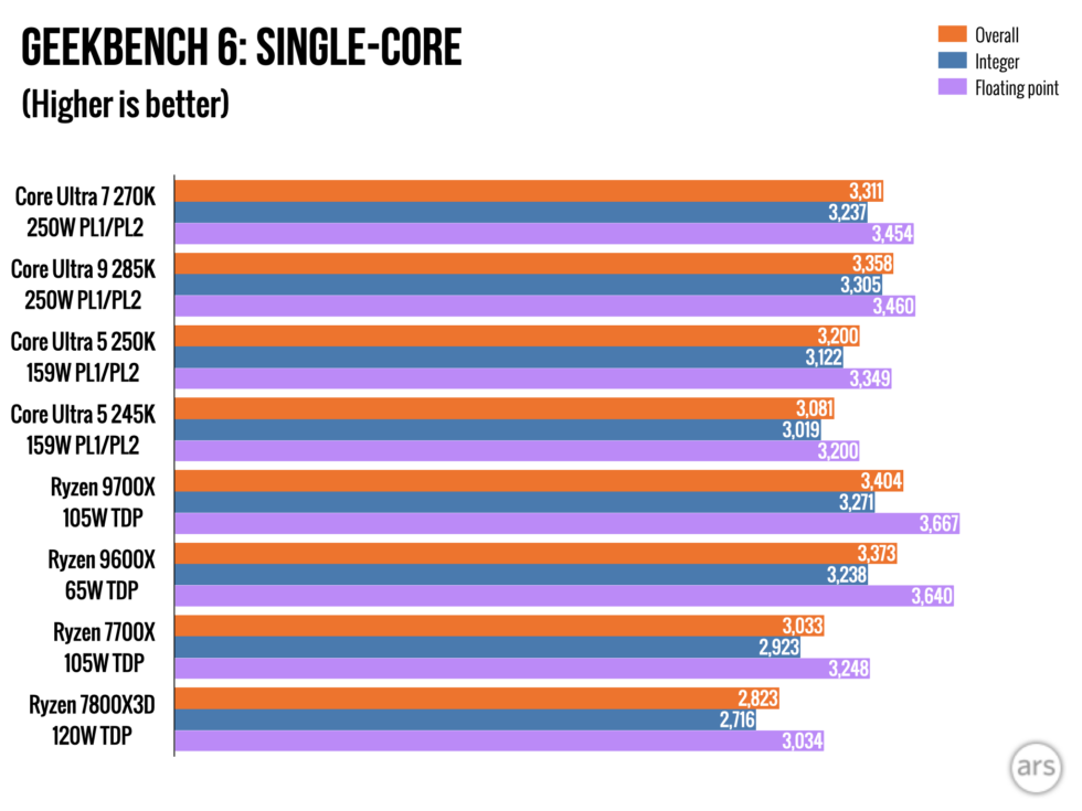 Đánh giá Intel Core Ultra 270K và 250K Plus: Những CPU tuyệt vời trong ...