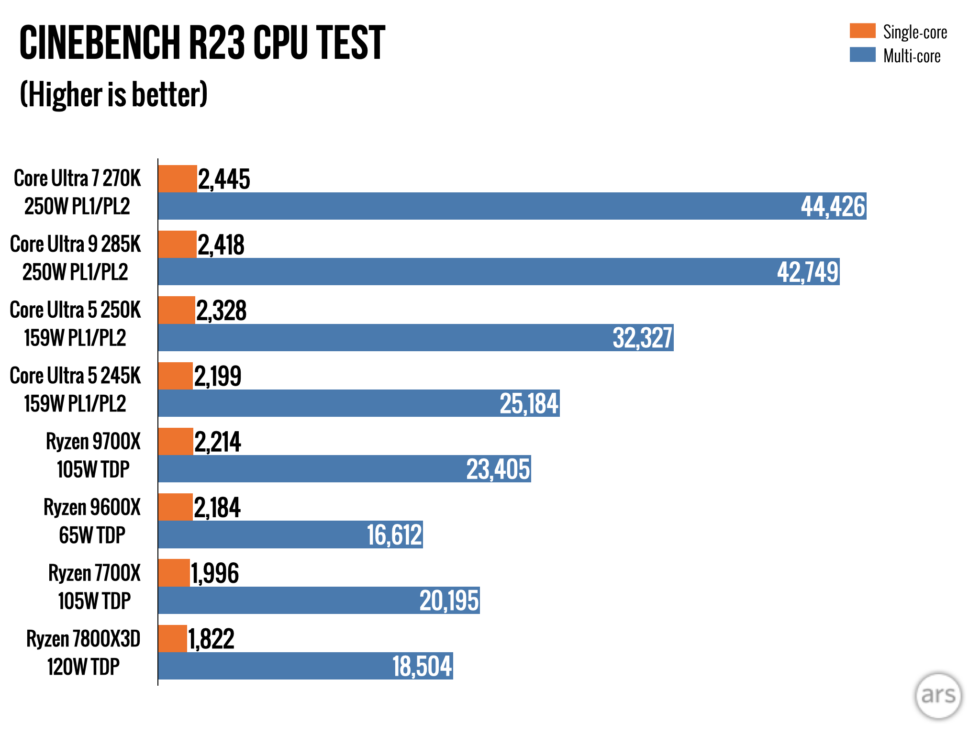 Intel Core Ultra 270K and 250K Plus review: Conditionally great CPUs ...