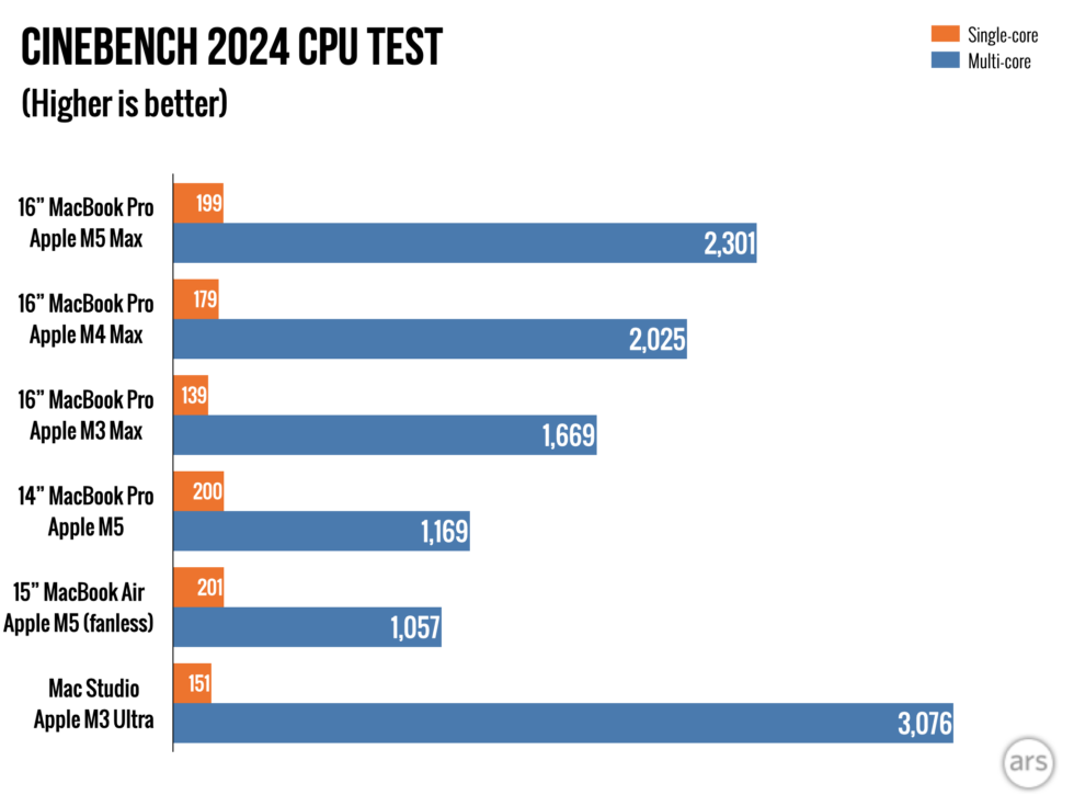 Testing Apple's 2026 16-inch MacBook Pro, M5 Max, and its new ...