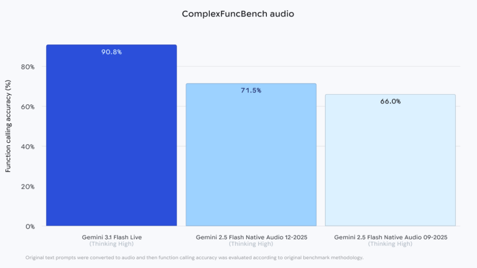 The debut of Gemini 3.1 Flash Live could make it harder to know if you ...