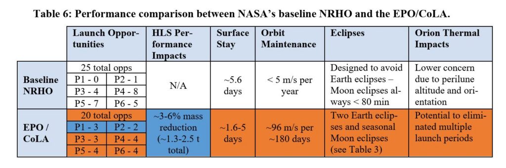 With Gateway likely gone, where will lunar landers rendezvous with ...