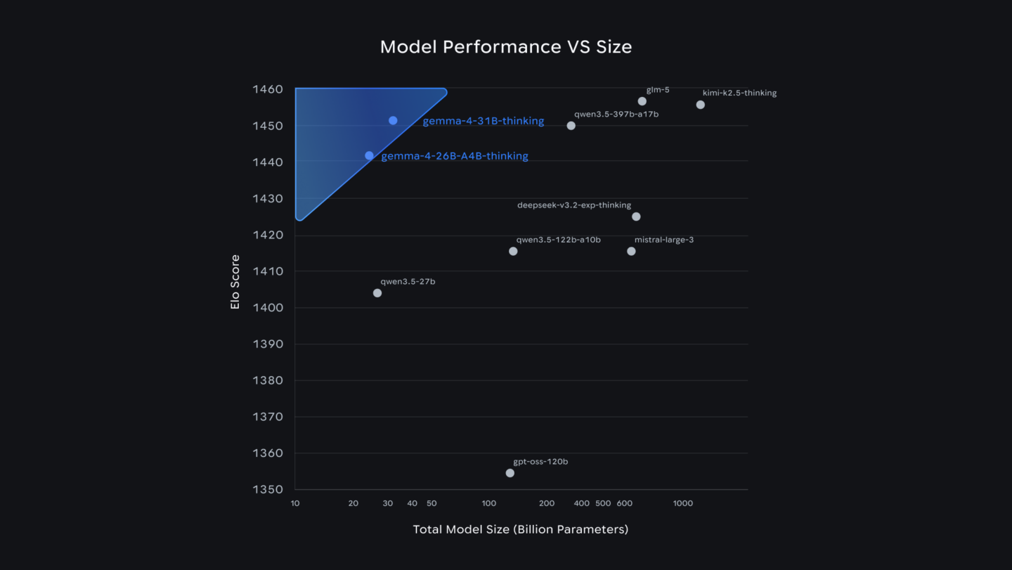 Google announces Gemma 4 open AI models, switches to Apache 2.0 license ...