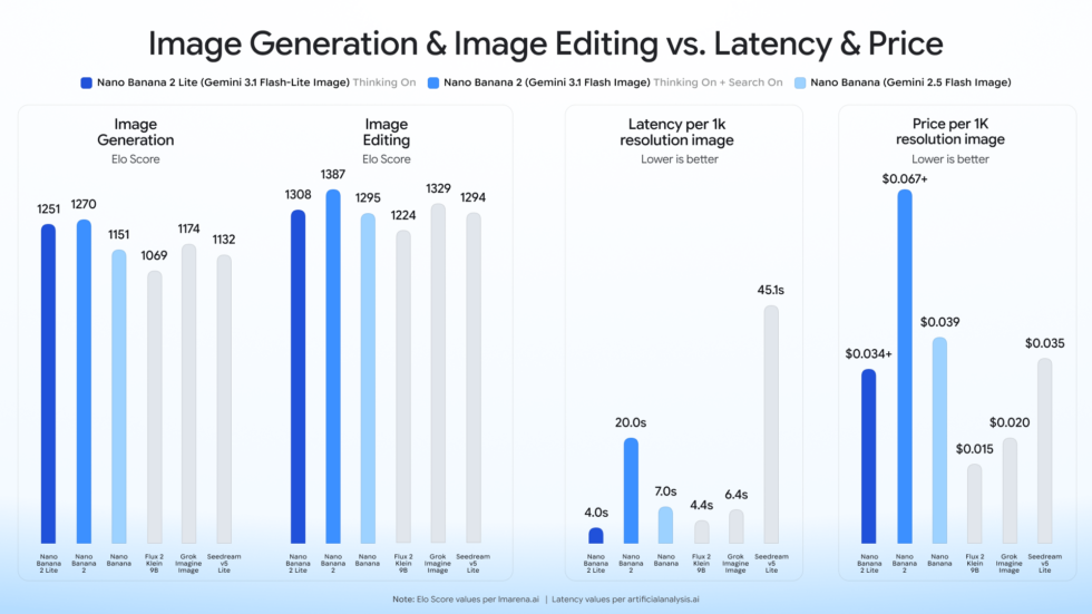 Google's new Nano Banana 2 Lite image model is its fastest and cheapest ...