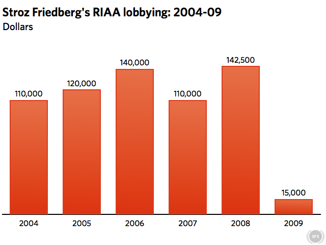 RIAA lobbyist becomes federal judge, rules on file-sharing cases - Ars ... RIAA lobbyist becomes federal judge, rules on file-sharing cases - Ars ...