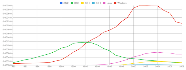 A history of computing flamewars—in handy graph form! - Ars Technica