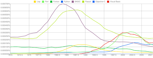 A history of computing flamewars—in handy graph form! - Ars Technica