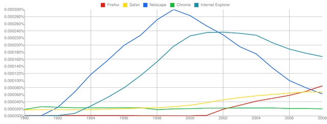 A history of computing flamewars—in handy graph form! - Ars Technica