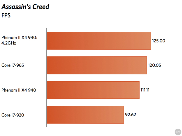 AMD 2009 performance preview: taking Phenom II to 4.2GHz - Ars Technica