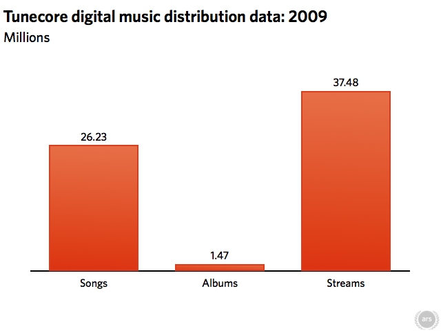 The death of the album (in handy graph form) - Ars Technica