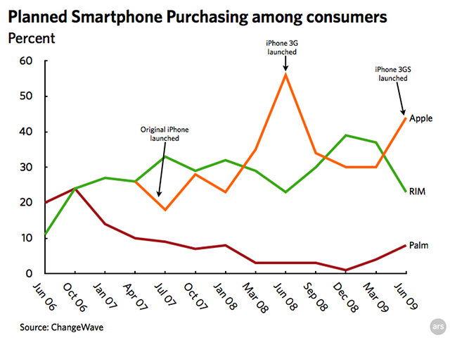 Report: demand for Macs, iPhones on the rise - Ars Technica