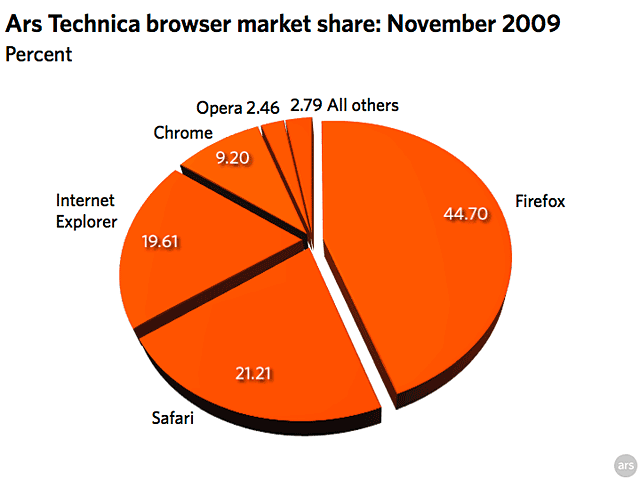 November 2009 browser stats: IE8 passes IE7 - Ars Technica