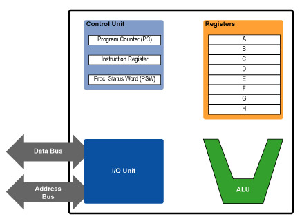Understanding the Microprocessor - Ars Technica