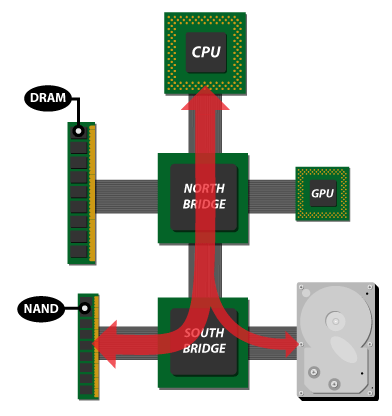 Inside AMD’s next-generation mobile architecture: Griffin and Puma ...
