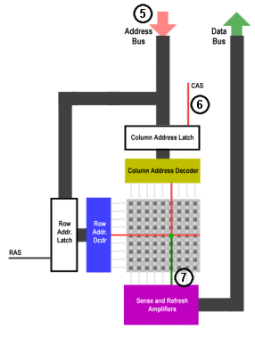 RAM Guide Part I: DRAM and SDRAM basics - Ars Technica