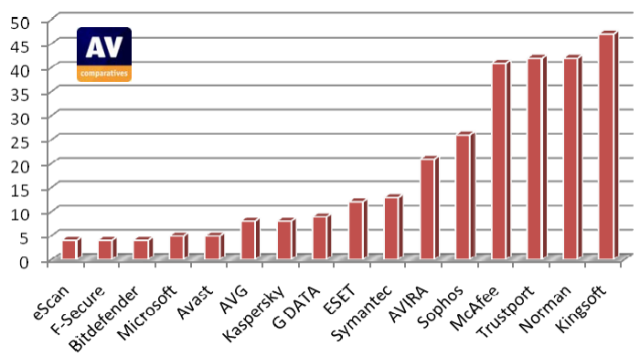 AV-Comparatives picks seven on-demand antimalware winners - Ars Technica