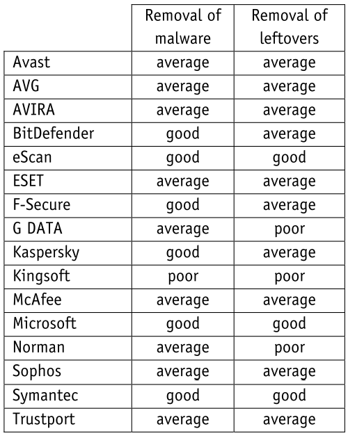 AV-Comparatives picks six malware removal winners - Ars Technica