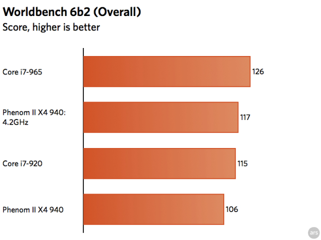 AMD 2009 performance preview: taking Phenom II to 4.2GHz - Ars Technica