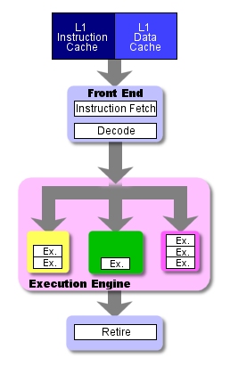 Understanding Pipelining and Superscalar Execution | Ars Technica