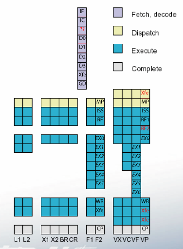 Inside the PowerPC 970, Part II - Ars Technica