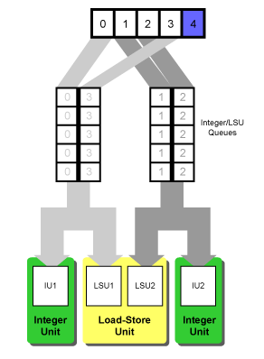 Inside the PowerPC 970, Part II - Ars Technica