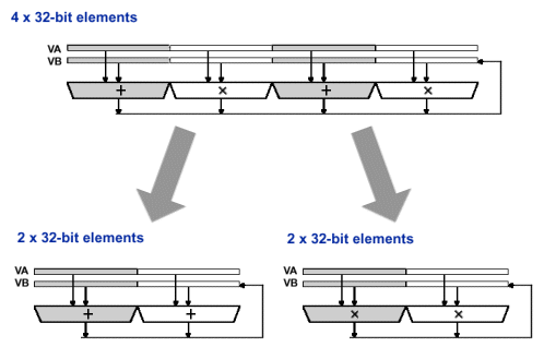 SIMD architectures - Ars Technica