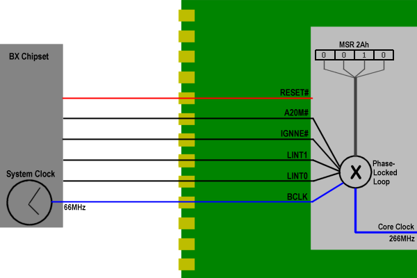 Clocking and locking the PII - Ars Technica