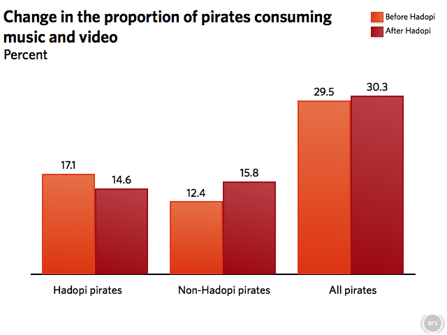 Record industry: ignore that French piracy study! | Ars Technica