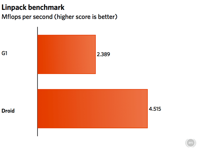 About a DROID: a review of Motorola’s newest smartphone - Ars Technica