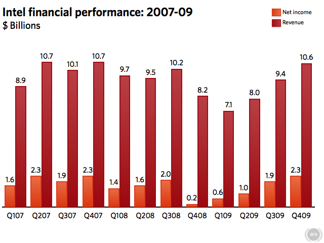 Intel earnings surprise: we have lift-off - Ars Technica