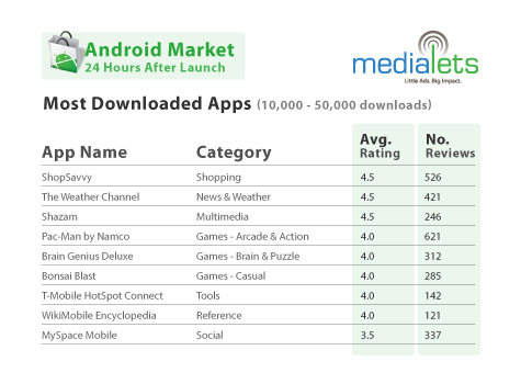 Android Market v. App Store: the one-day smackdown - Ars Technica