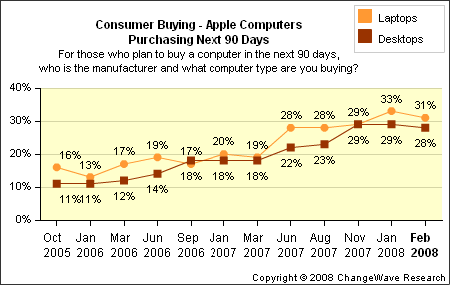 Mac sales rising in a falling market - Ars Technica